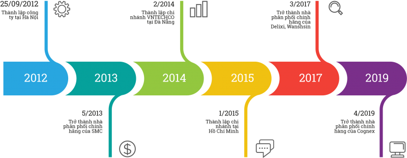 Giới Thiệu – VNTECHCO